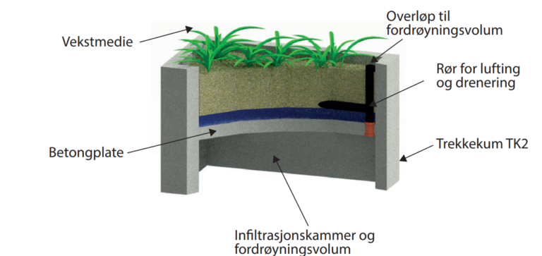 Grønn flomsikring med regnbed - Nobi - Norsk Betongindustri